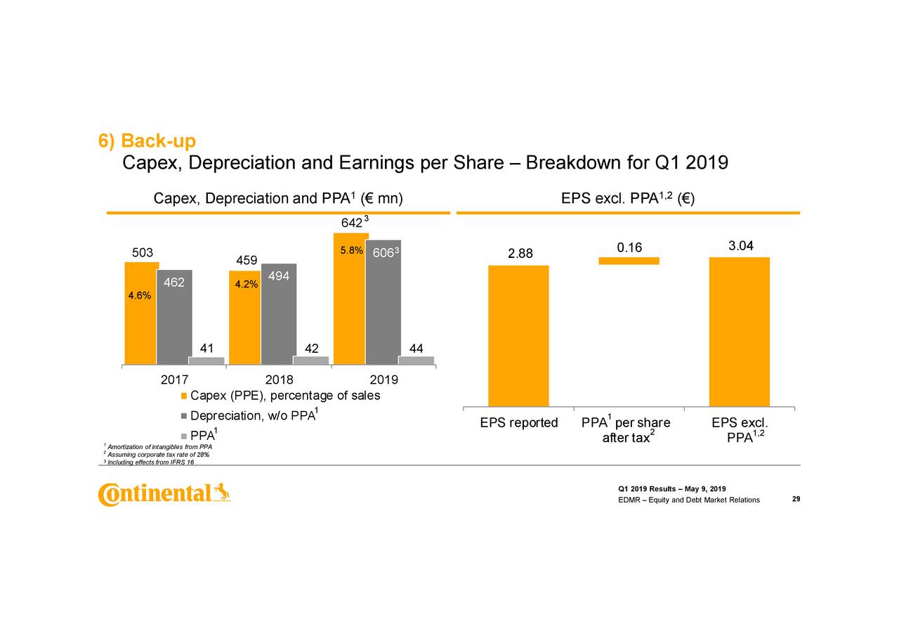 Continental Aktiengesellschaft 2019 Q1 - Results - Earnings Call Slides (OTCMKTS:CTTAF ...