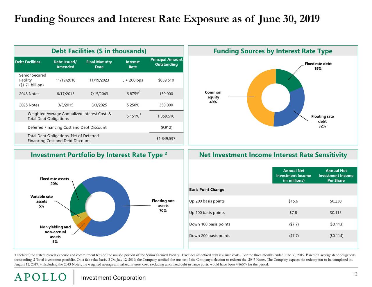Apollo Investment 2020 Q1 - Results - Earnings Call Slides (NASDAQ:MFIC ...