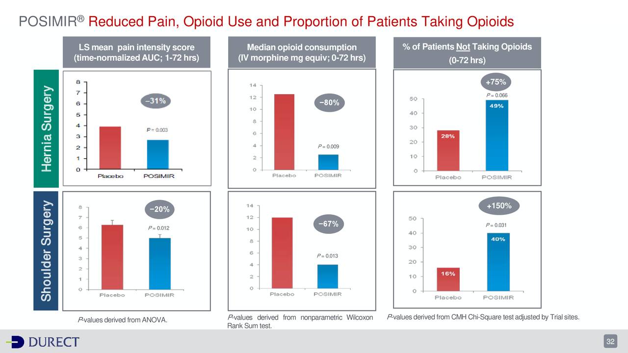 Durect (DRRX) Investor Presentation - Slideshow (NASDAQ:DRRX) | Seeking ...