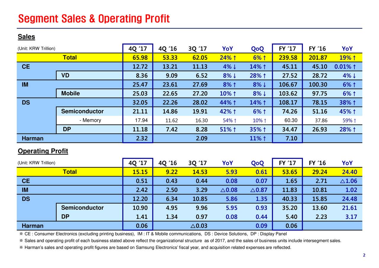 Samsung Electronics Co., Ltd. 2017 Q4 - Results - Earnings Call Slides ...