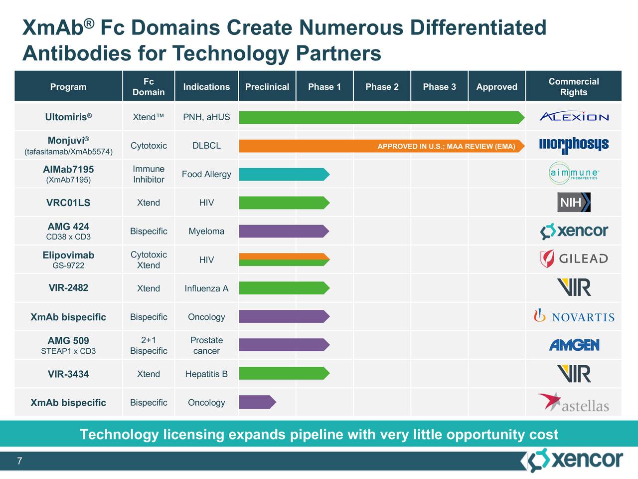 Xencor, Inc. 2020 Q2 - Results - Earnings Call Presentation (NASDAQ ...