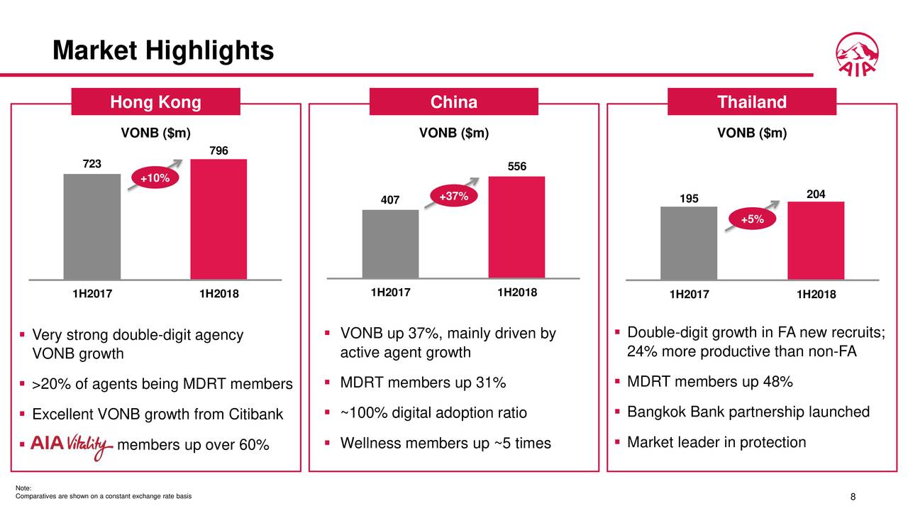 AIA Group, Ltd. ADR 2018 Q2 - Results - Earnings Call Slides (OTCMKTS:AAGIY) | Seeking Alpha