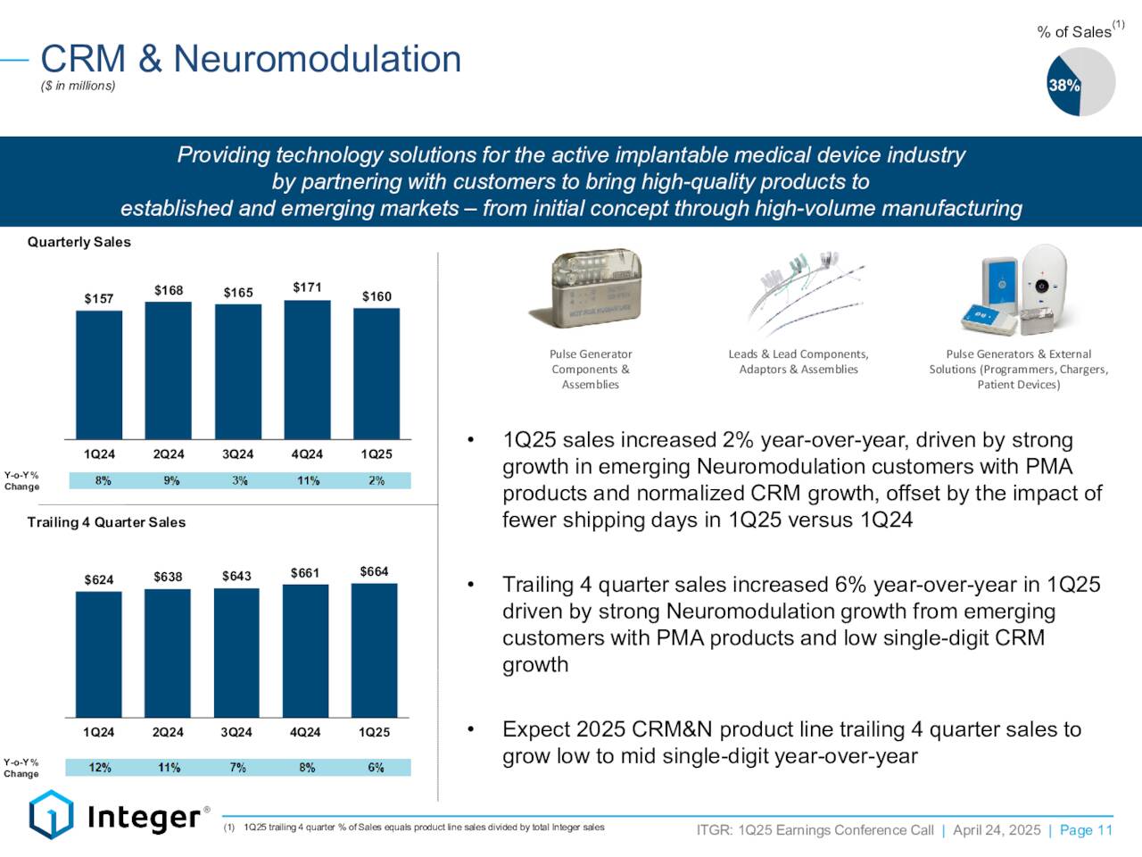 Integer Holdings: Major Changes Afoot In 2025 (NYSE:ITGR) | Seeking Alpha