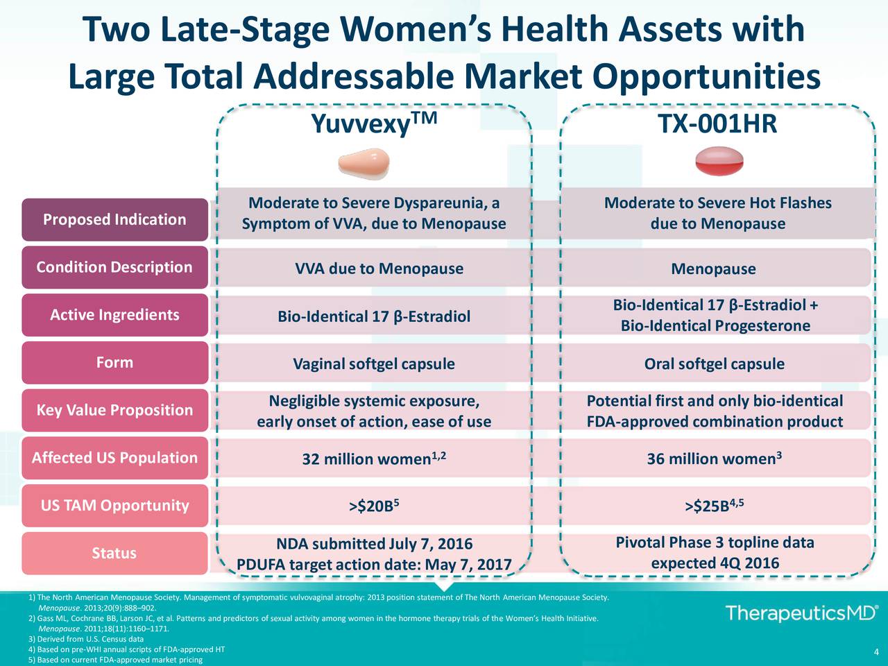 TherapeuticsMD (TXMD) Investor Presentation - Slideshow (NASDAQ:TXMD ...