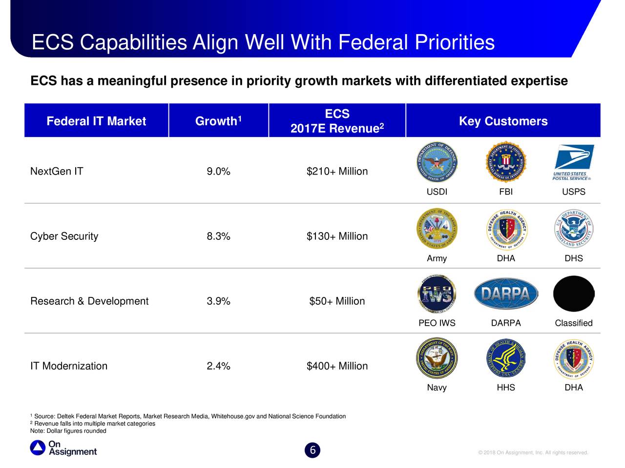 On Assignment (ASGN) To Acquire ECS Federal, LLC - Slideshow (NYSE:ASGN ...