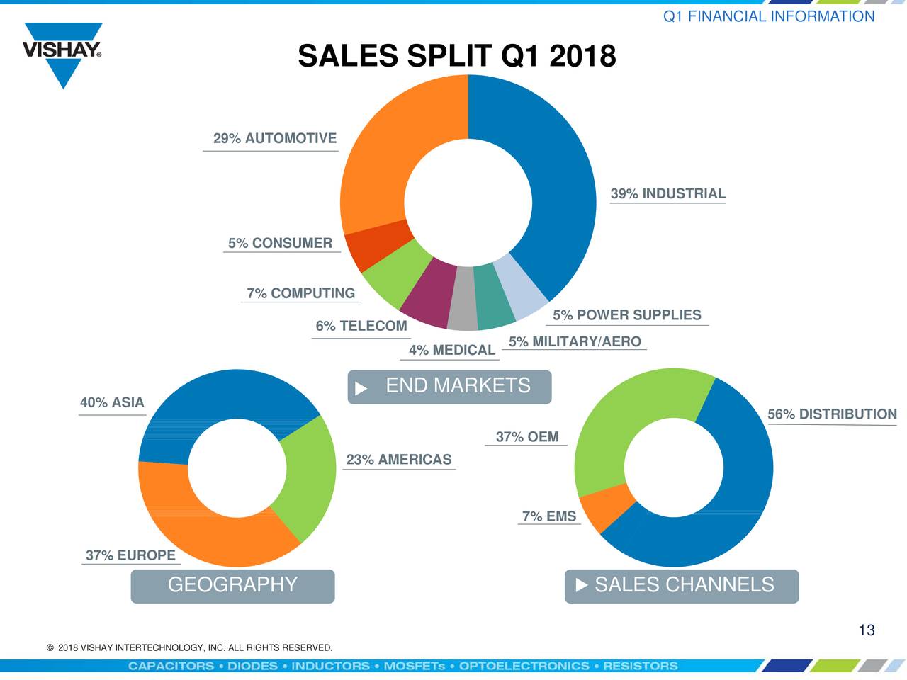 Vishay Intertechnology Inc. 2018 Q1 - Results - Earnings Call Slides (NYSE:VSH) | Seeking Alpha