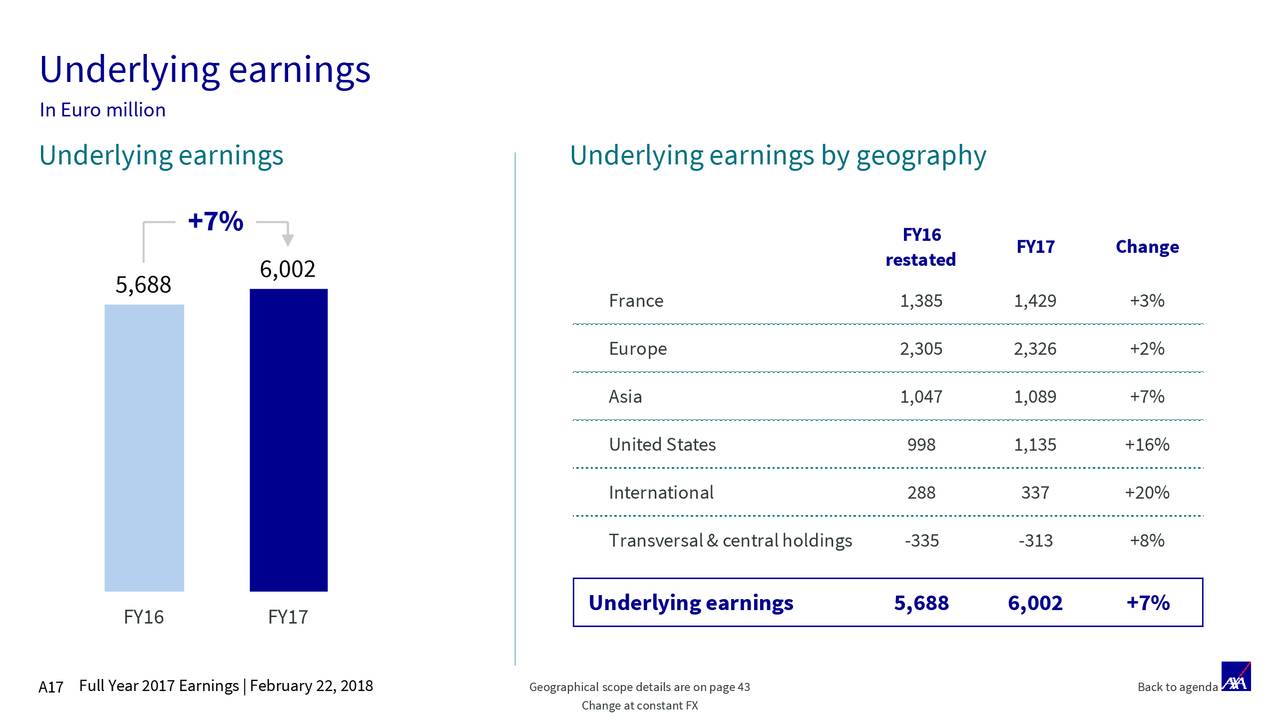 AXA 2017 Q4 - Results - Earnings Call Slides (OTCMKTS:AXAHF) | Seeking Alpha