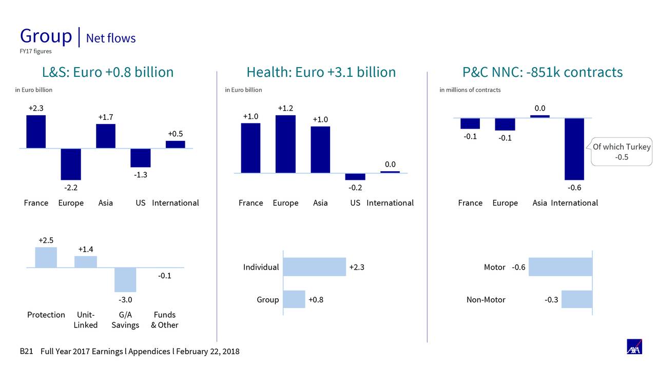 AXA 2017 Q4 - Results - Earnings Call Slides (OTCMKTS:AXAHF) | Seeking Alpha