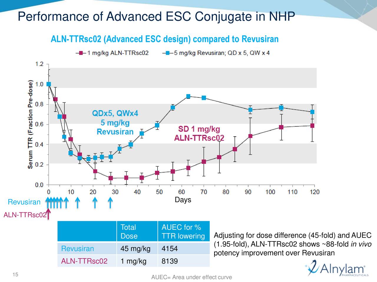"Alnylam Pharmaceuticals (ALNY) Presents On Platform Advances in RNAi ...