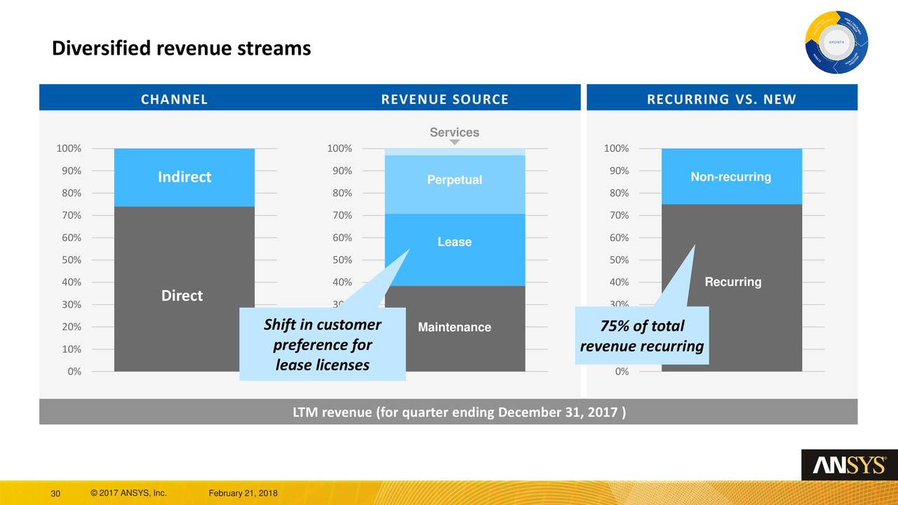 ANSYS, Inc. 2017 Q4 - Results - Earnings Call Slides (NASDAQ:ANSS) | Seeking Alpha