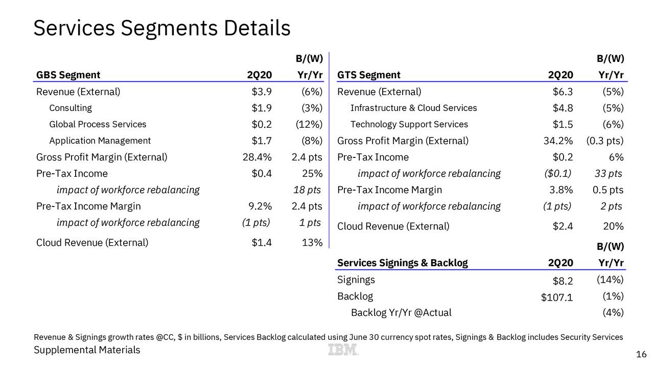 International Business Machines Corporation 2020 Q2 - Results ... International Business Machines Corporation 2020 Q2 - Results ...