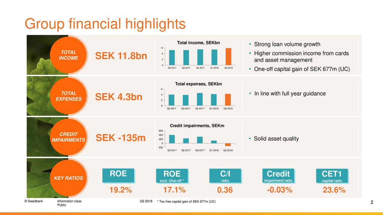 Swedbank AB 2018 Q2 - Results - Earnings Call Slides (OTCMKTS:SWDBF) | Seeking Alpha