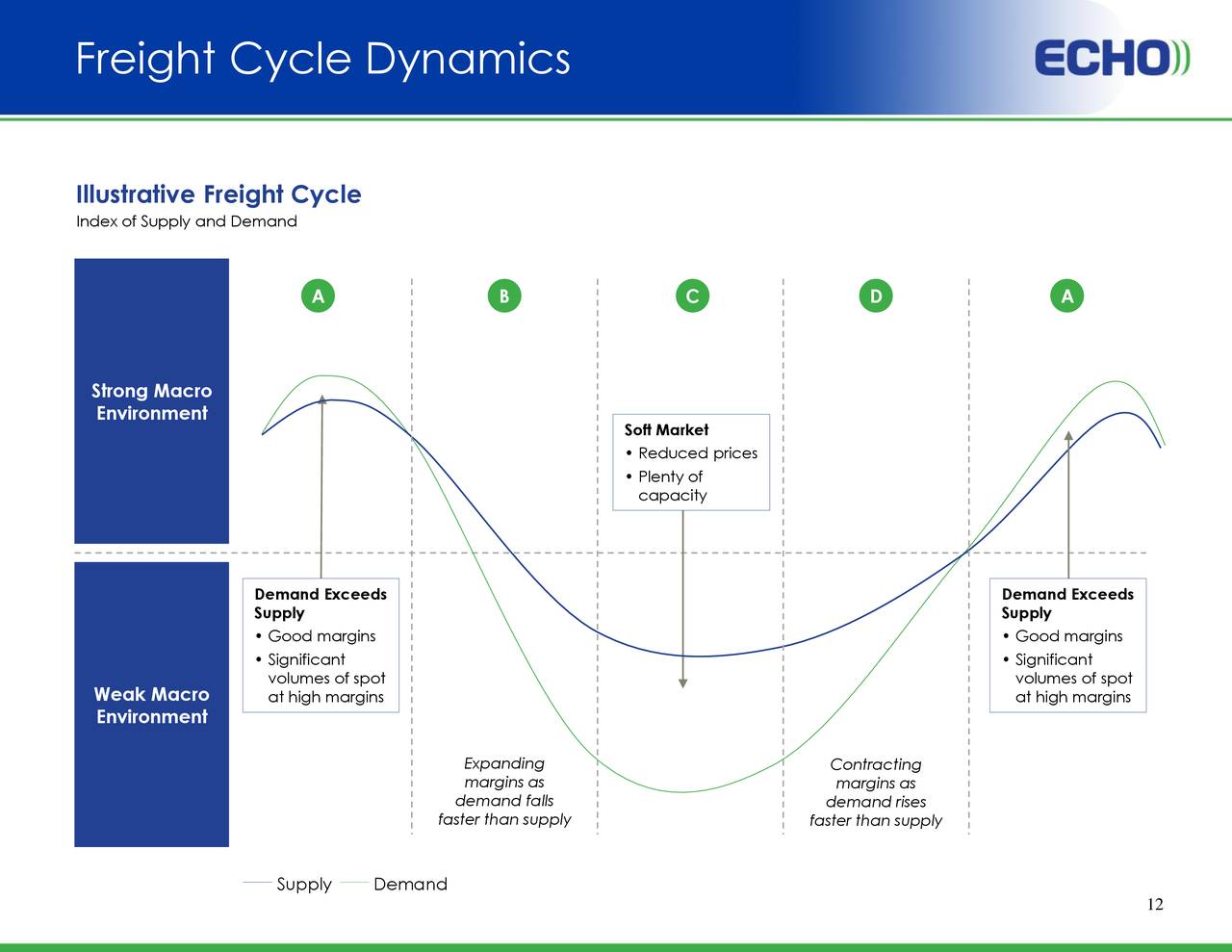 Echo Global Logistics (ECHO) Investor Presentation - Slideshow - Echo ...