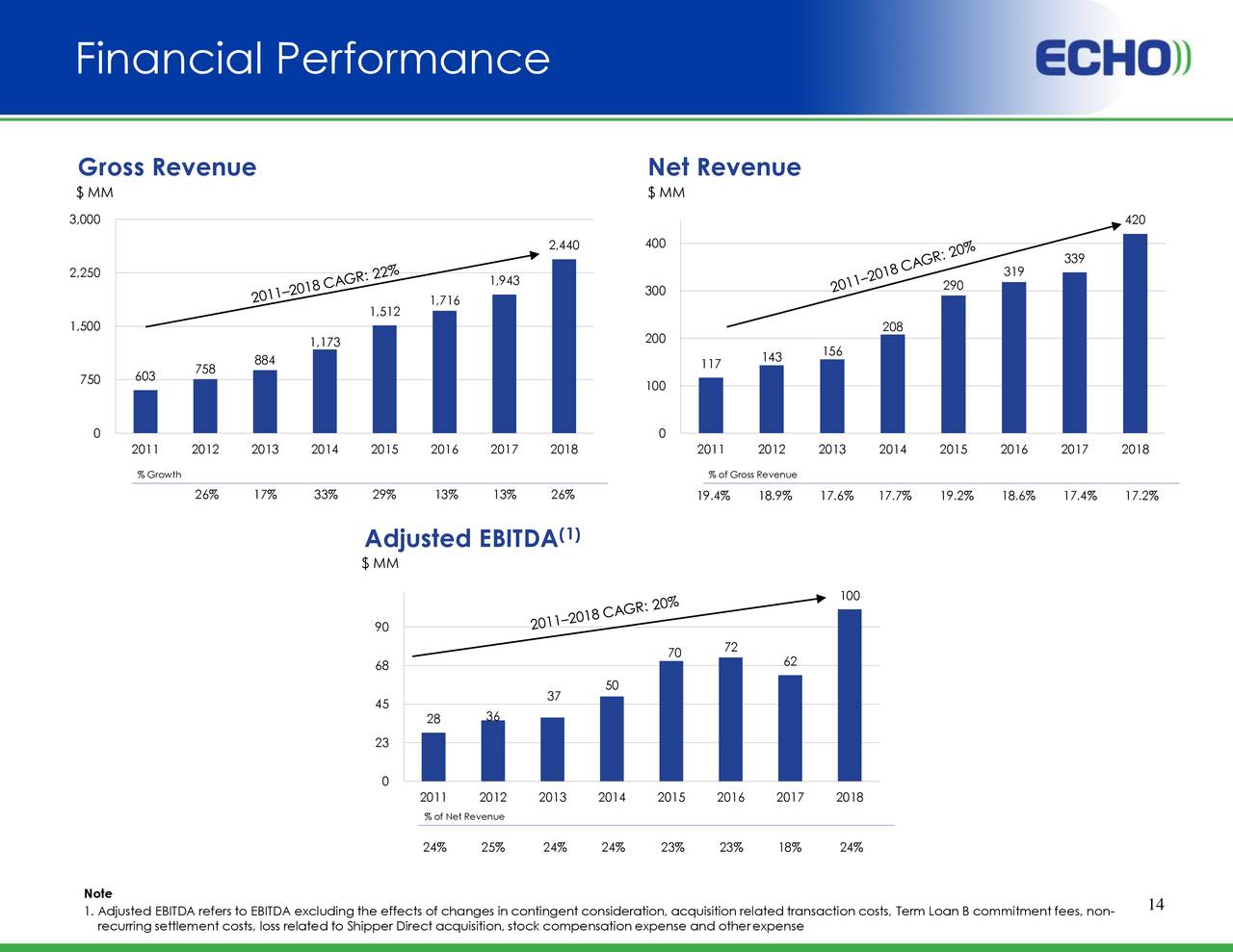 Echo Global Logistics (ECHO) Investor Presentation - Slideshow - Echo ...