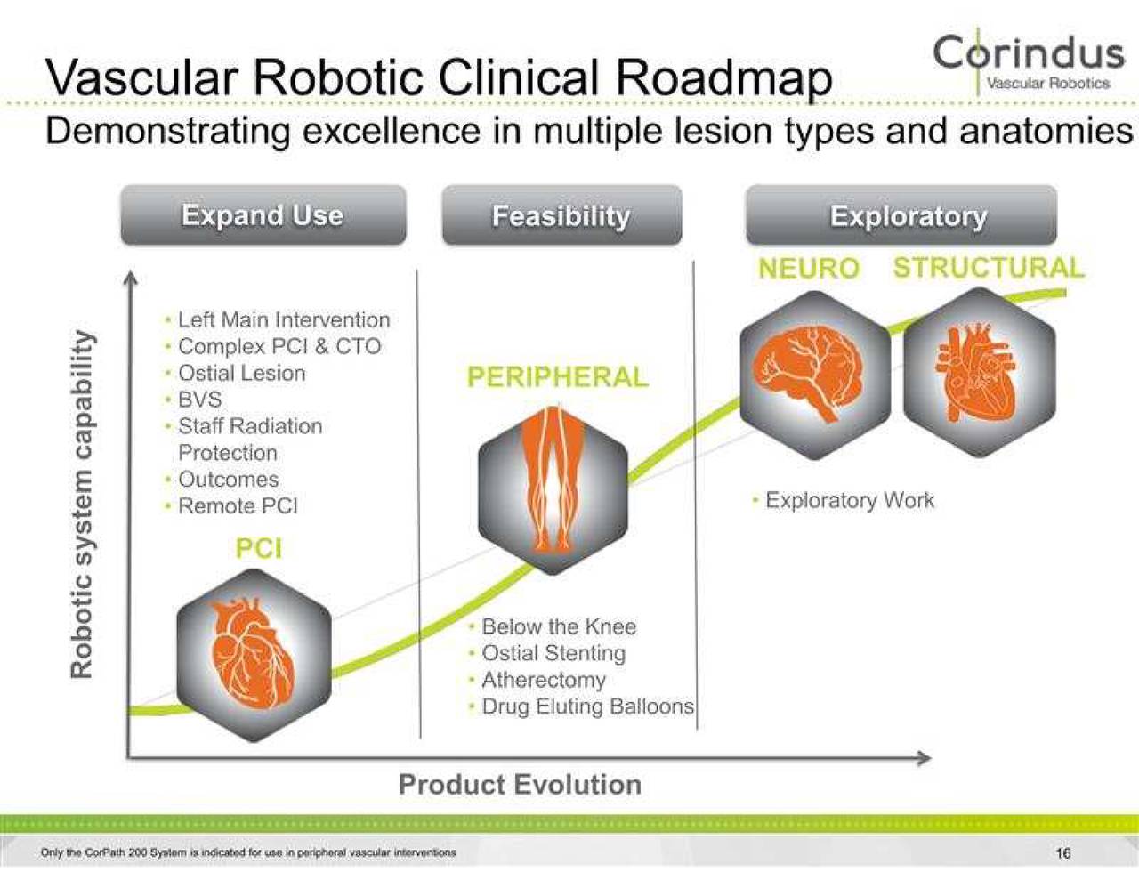 Corindus Vascular Robotics (CVRS) Investor Presentation - Slideshow ...