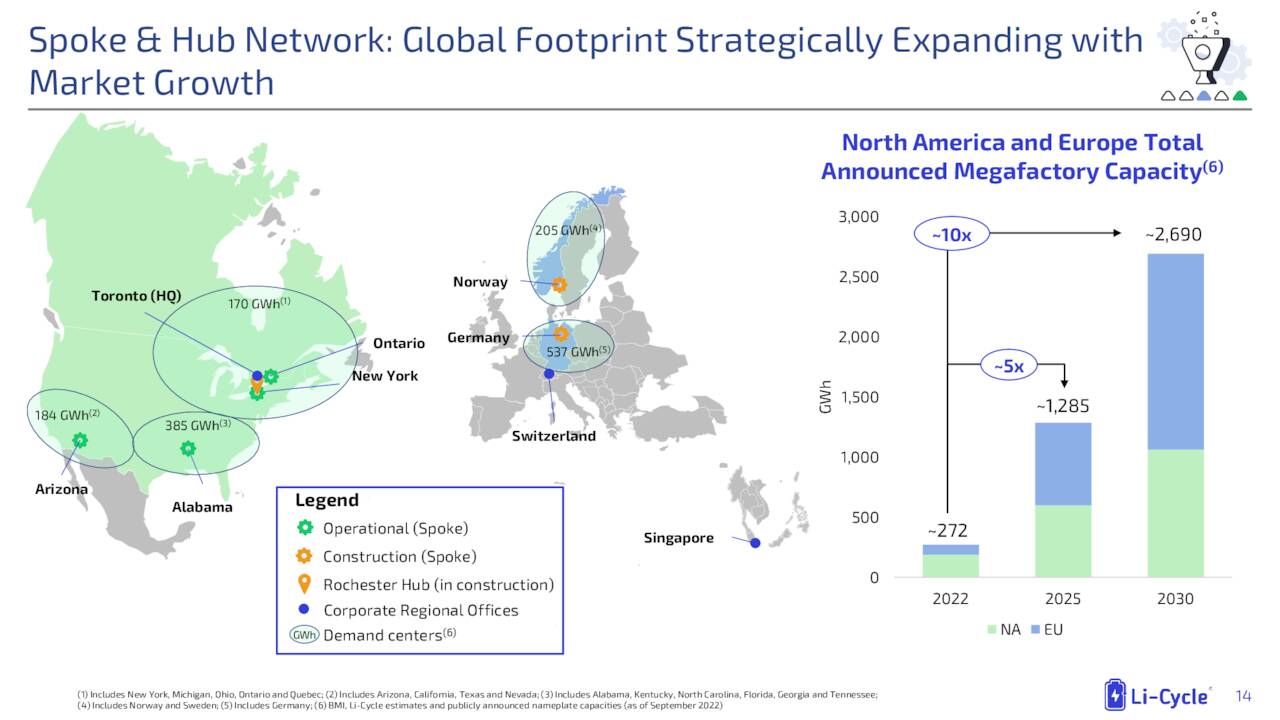 Looking Back In On Li-Cycle Holdings (NYSE:LICY) | Seeking Alpha