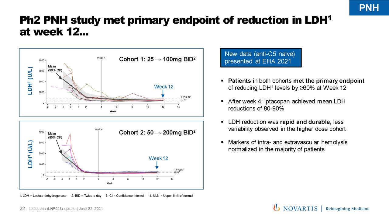 Novartis (NVS) Iptacopan (LNP023) Update - Slideshow (NYSE:NVS ...