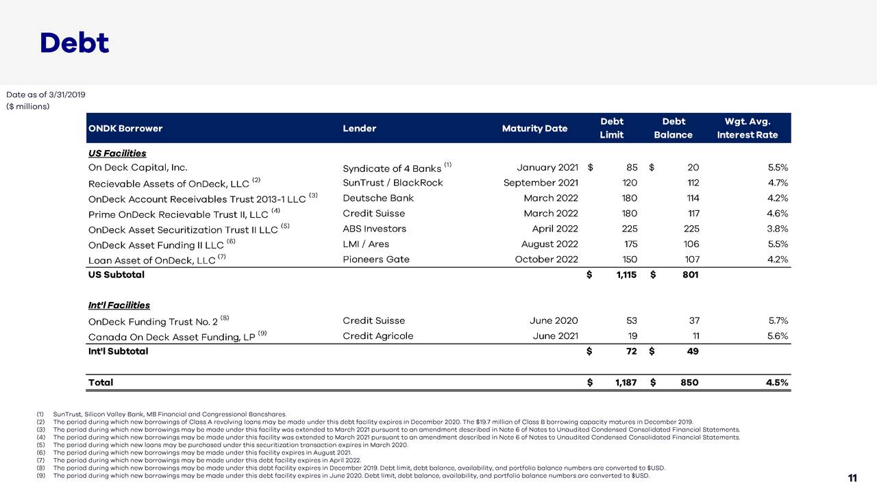 On Deck Capital, Inc. 2019 Q1 - Results - Earnings Call Slides (NYSE:ONDK) | Seeking Alpha