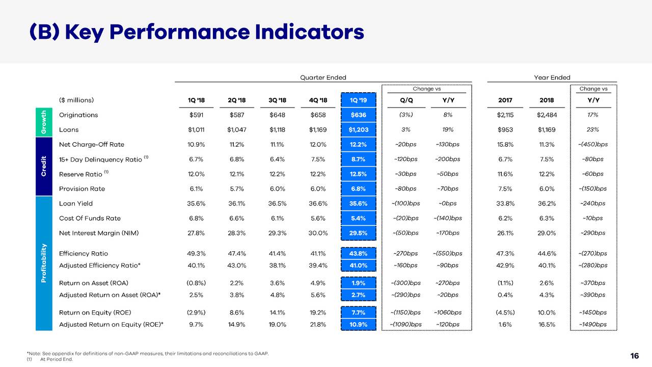 On Deck Capital, Inc. 2019 Q1 - Results - Earnings Call Slides (NYSE:ONDK) | Seeking Alpha