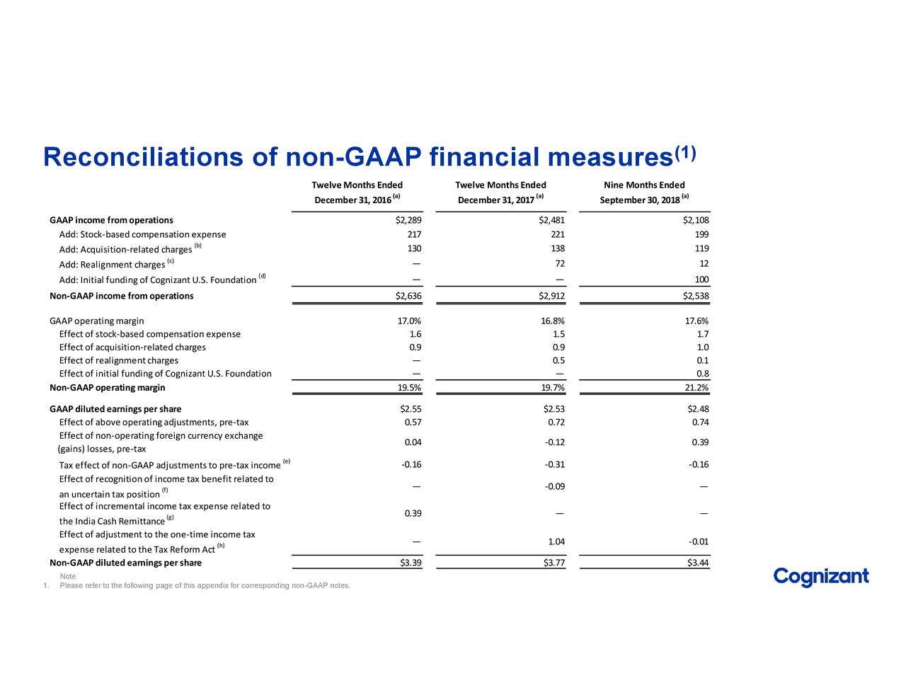 Cognizant Technology Solutions (CTSH) Investor Presentation - Slideshow ...