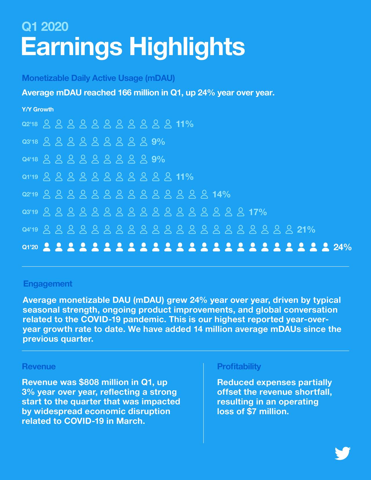 Twitter, Inc. 2020 Q1 - Results - Earnings Call Presentation (TWTR-DEFUNCT-1359) | Seeking Alpha