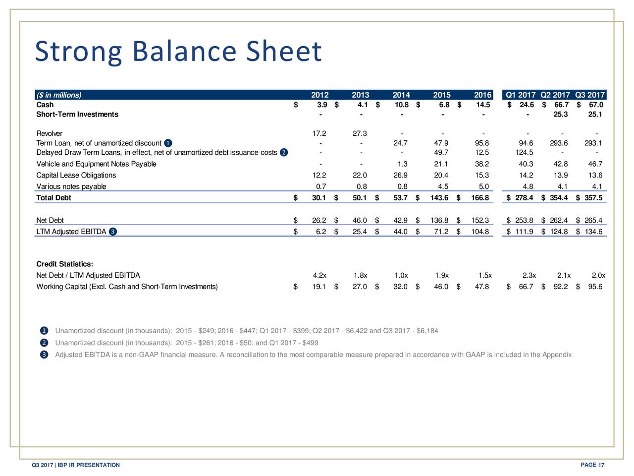 Installed Building Products, Inc. 2017 Q3 - Results - Earnings Call Slides (NYSE:IBP) | Seeking ...
