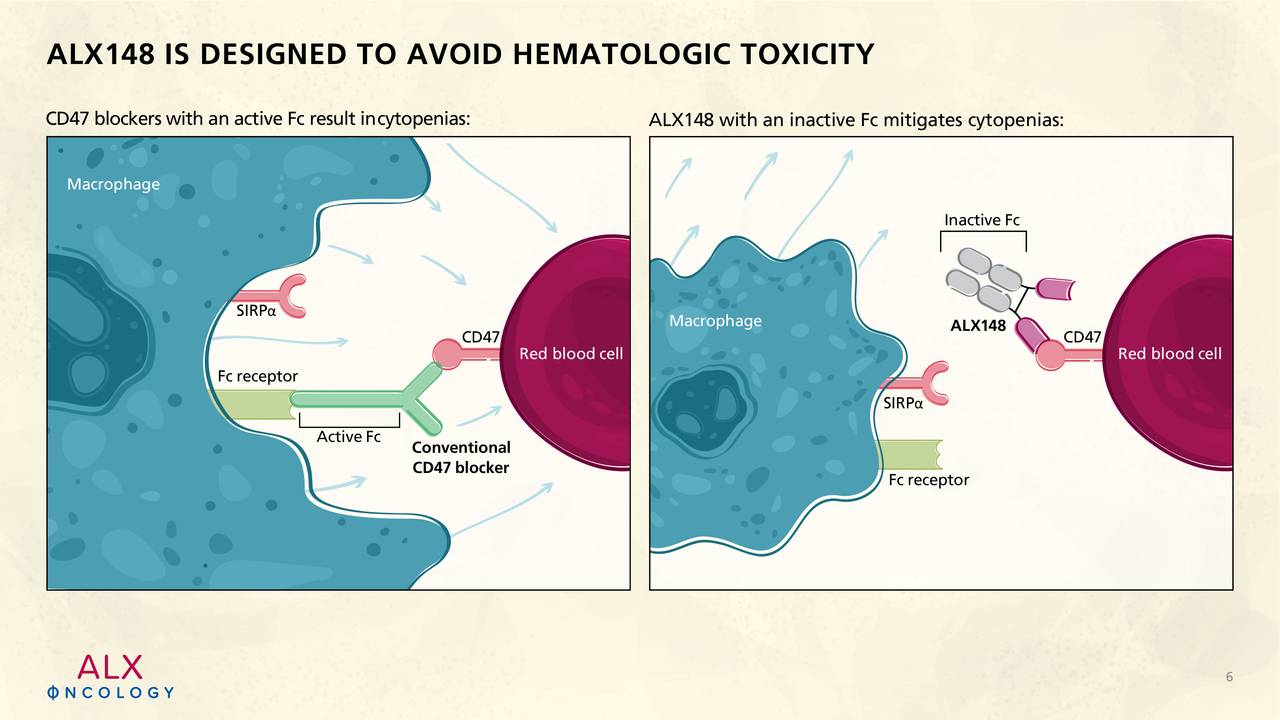 ALX Oncology Holdings (ALXO) Presents New ALX148 Data from the Phase 1b ...