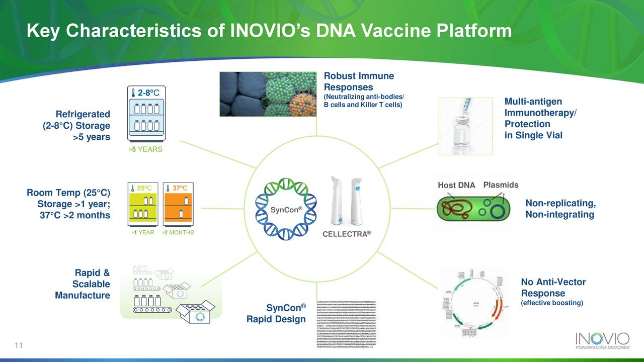 Inovio Pharmaceuticals (INO) Investor Presentation - Slideshow (NASDAQ:INO) | Seeking Alpha
