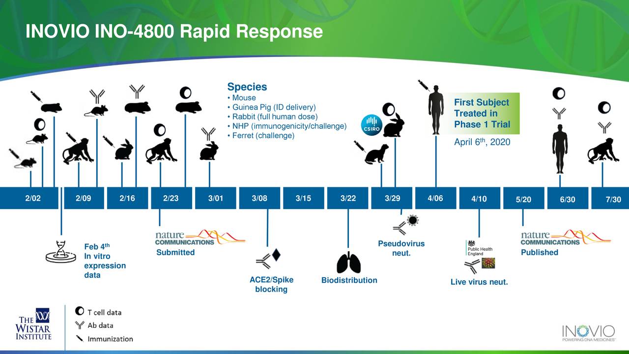 Inovio Pharmaceuticals (INO) Investor Presentation - Slideshow (NASDAQ:INO) | Seeking Alpha