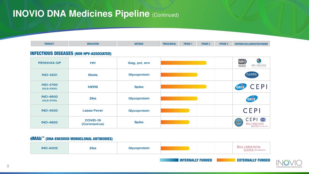 Inovio Pharmaceuticals (INO) Investor Presentation - Slideshow (NASDAQ:INO) | Seeking Alpha