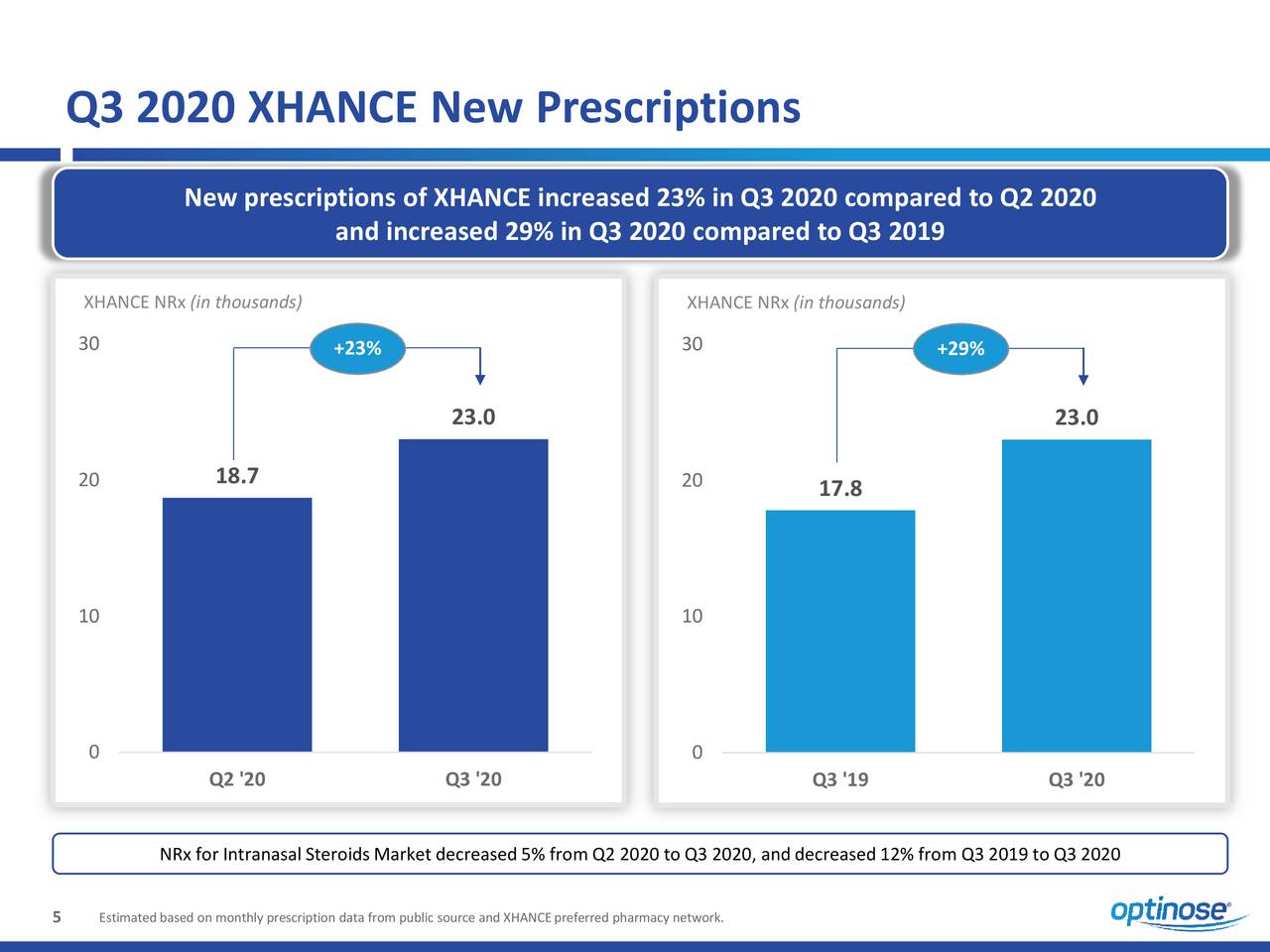 OptiNose Garners A Thumbs Up (NASDAQ:OPTN) | Seeking Alpha