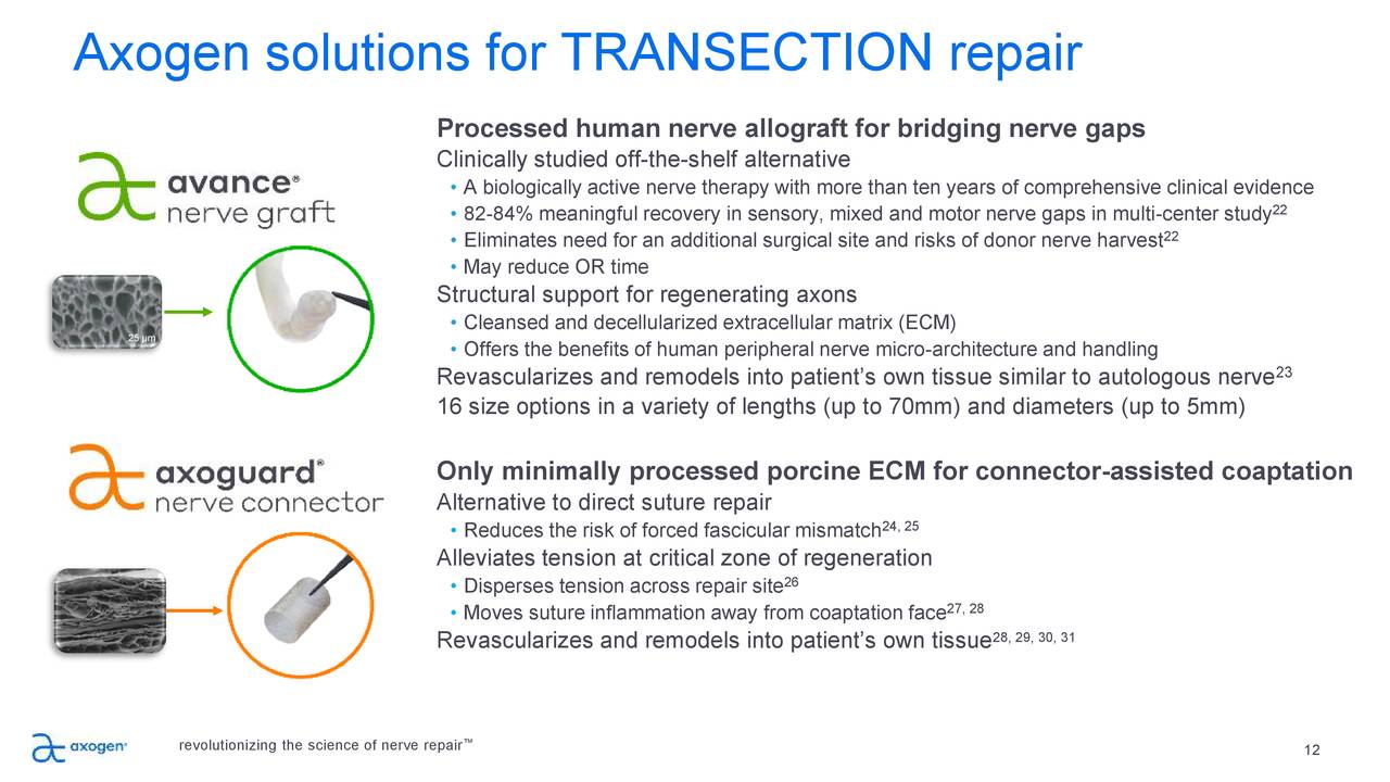 AxoGen, Inc. 2020 Q1 - Results - Earnings Call Presentation (NASDAQ ...