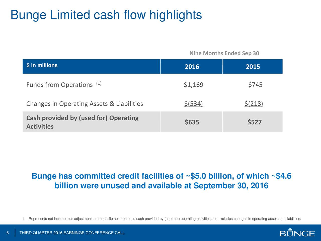 Bunge Limited 2016 Q3 - Results - Earnings Call Slides (NYSE:BG ...