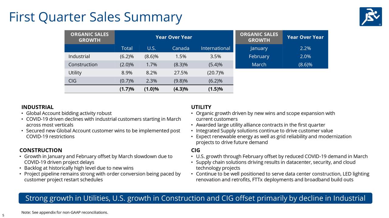 WESCO International, Inc. 2020 Q1 - Results - Earnings Call Presentation (NYSE:WCC) | Seeking Alpha