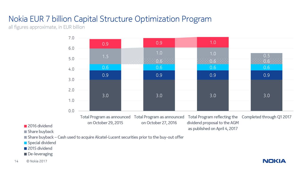 Nokia Corporation 2017 Q1 - Results - Earnings Call Slides (NYSE:NOK ...