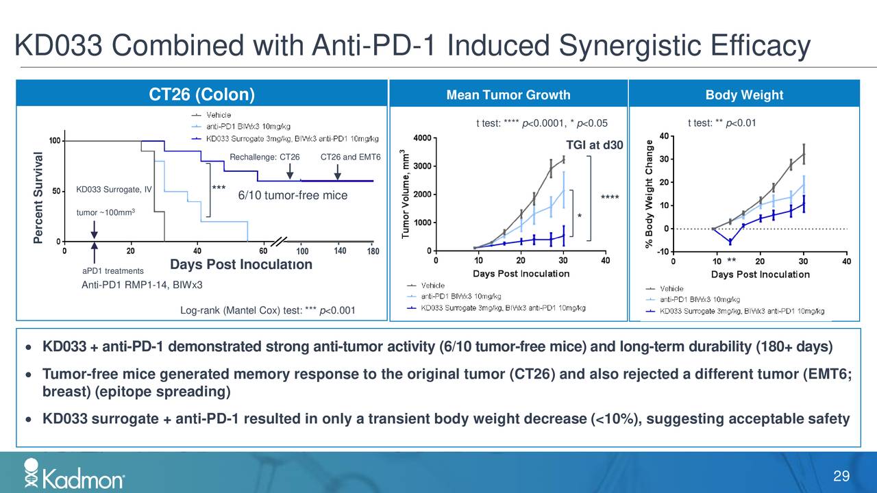 Kadmon (KDMN) Investor Presentation - Slideshow (NASDAQ:KDMN) | Seeking ...