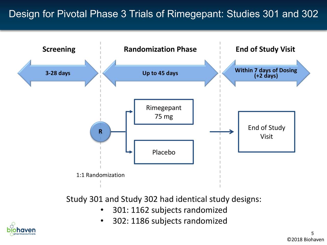 Biohaven Pharmaceutical (BHVN) Rimegepant Pivotal Phase 3 Trial Results ...
