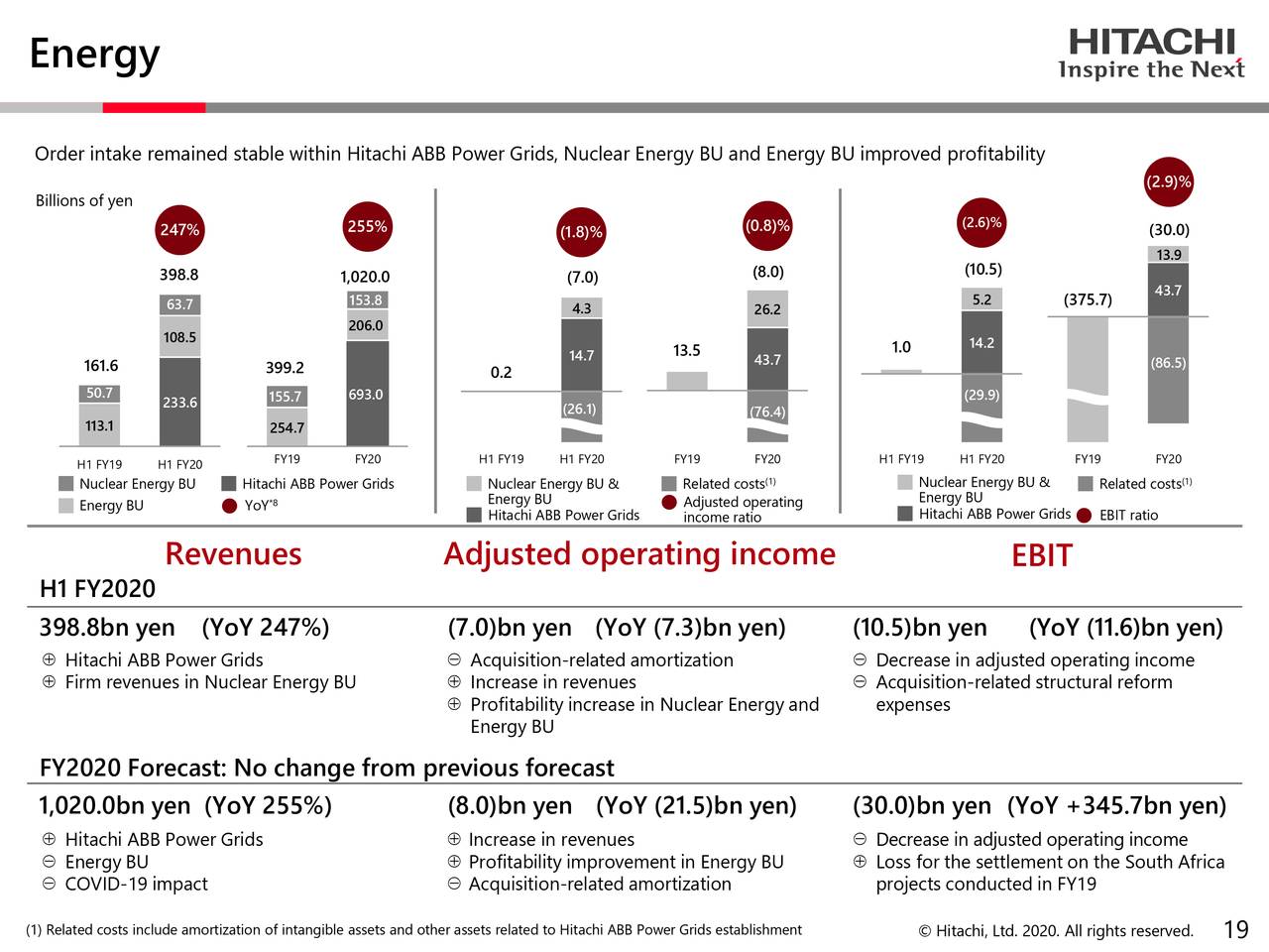 Hitachi, Ltd. 2020 Q2 - Results - Earnings Call Presentation (OTCMKTS:HTHIY) | Seeking Alpha