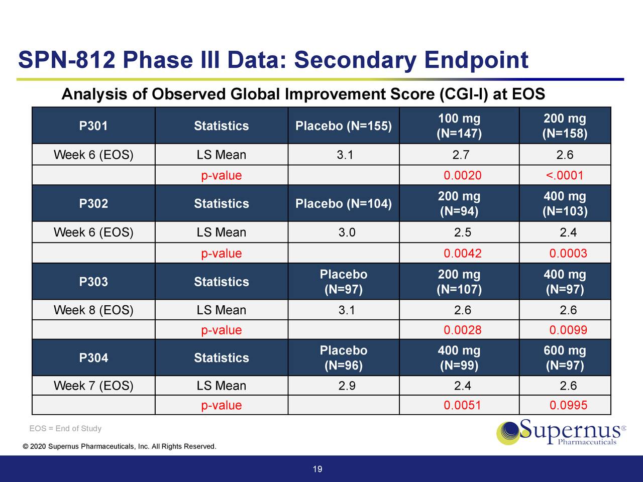 Supernus Pharmaceuticals (SUPN) Investor Presentation - Slideshow ...