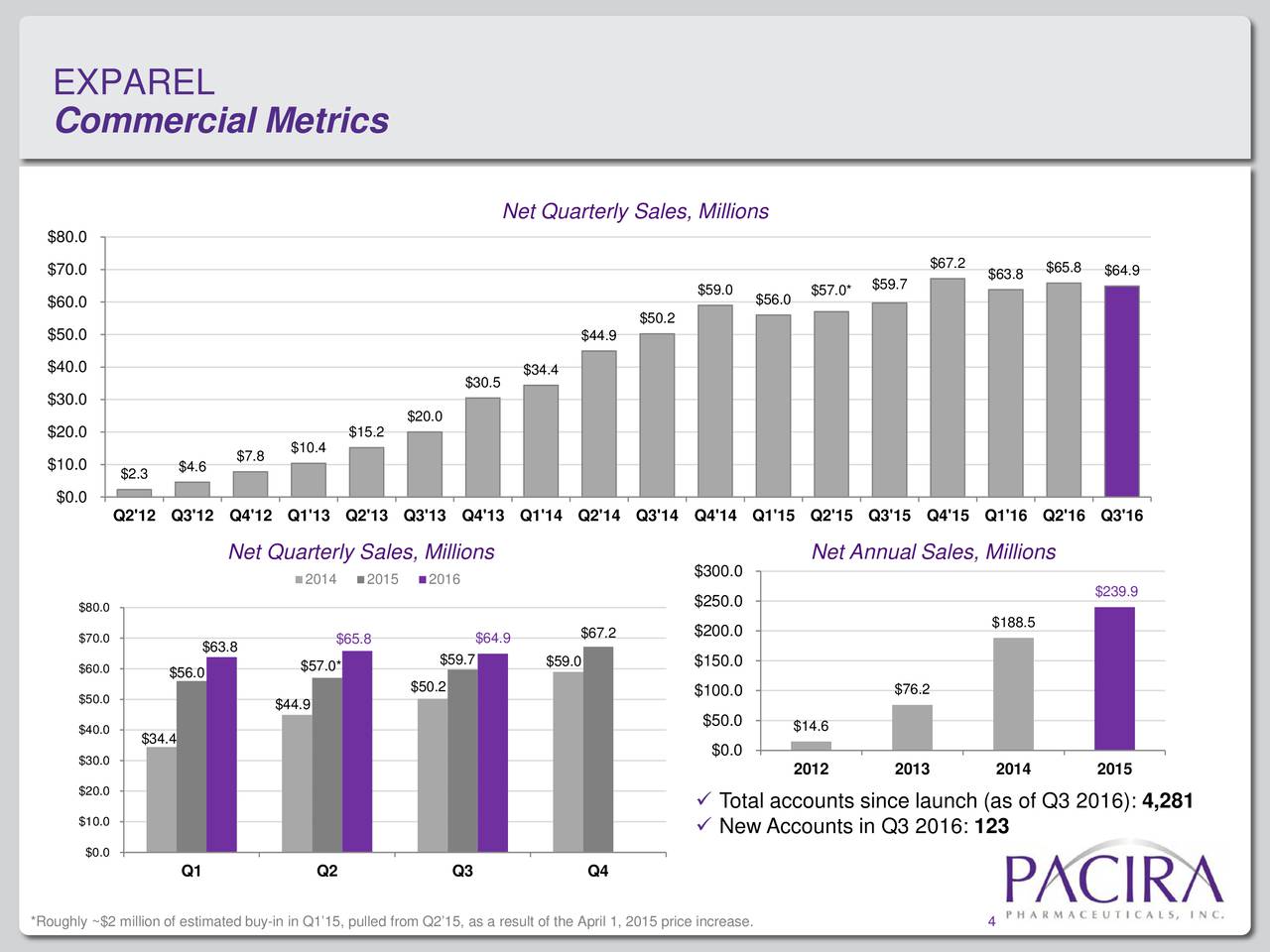Pacira Pharmaceuticals, Inc. 2016 Q3 - Results - Earnings Call Slides ...