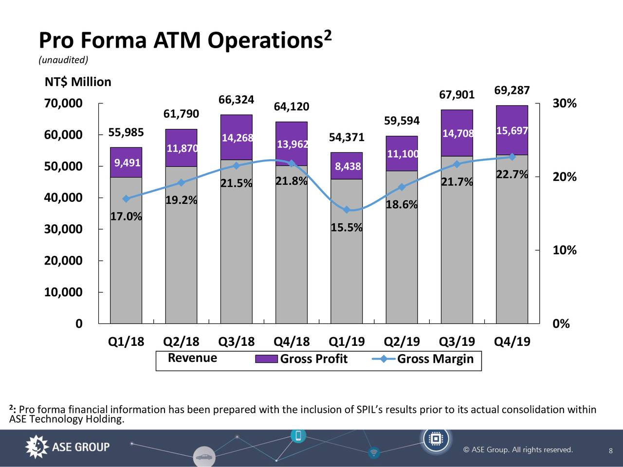 ASE Technology Holding Co., Ltd. 2019 Q4 - Results - Earnings Call ...