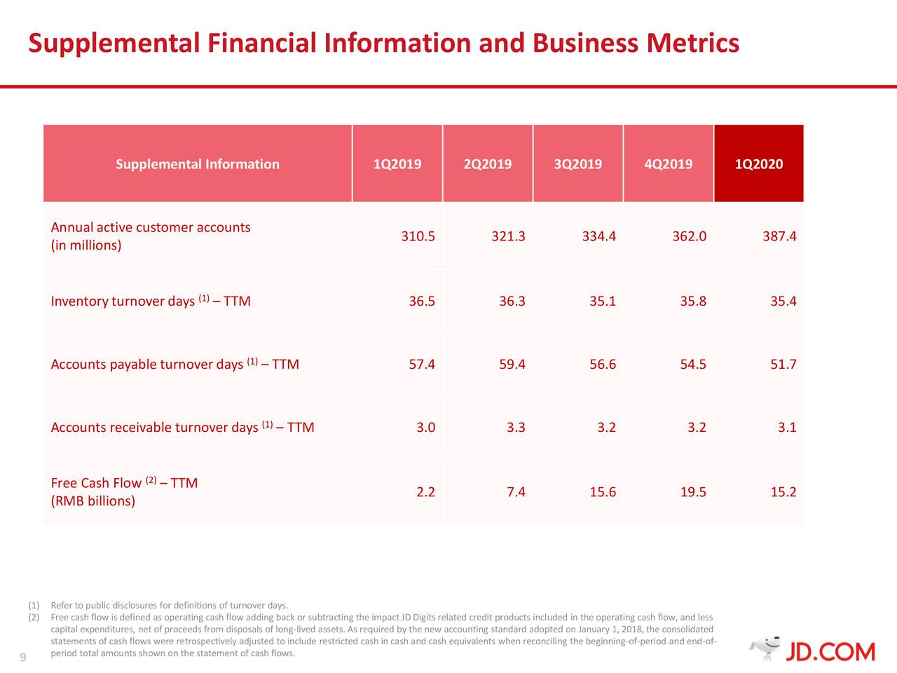 JD.com, Inc. 2020 Q1 - Results - Earnings Call Presentation (NASDAQ:JD ...