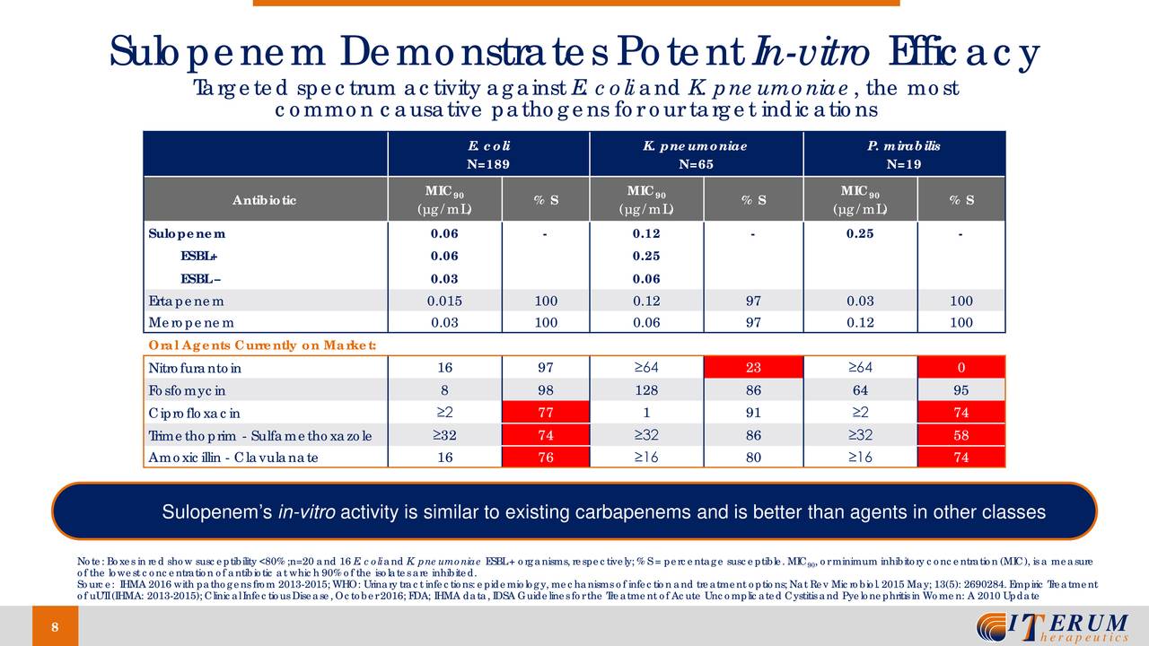 Iterum Therapeutics (ITRM) Investor Presentation - Slideshow (NASDAQ ...