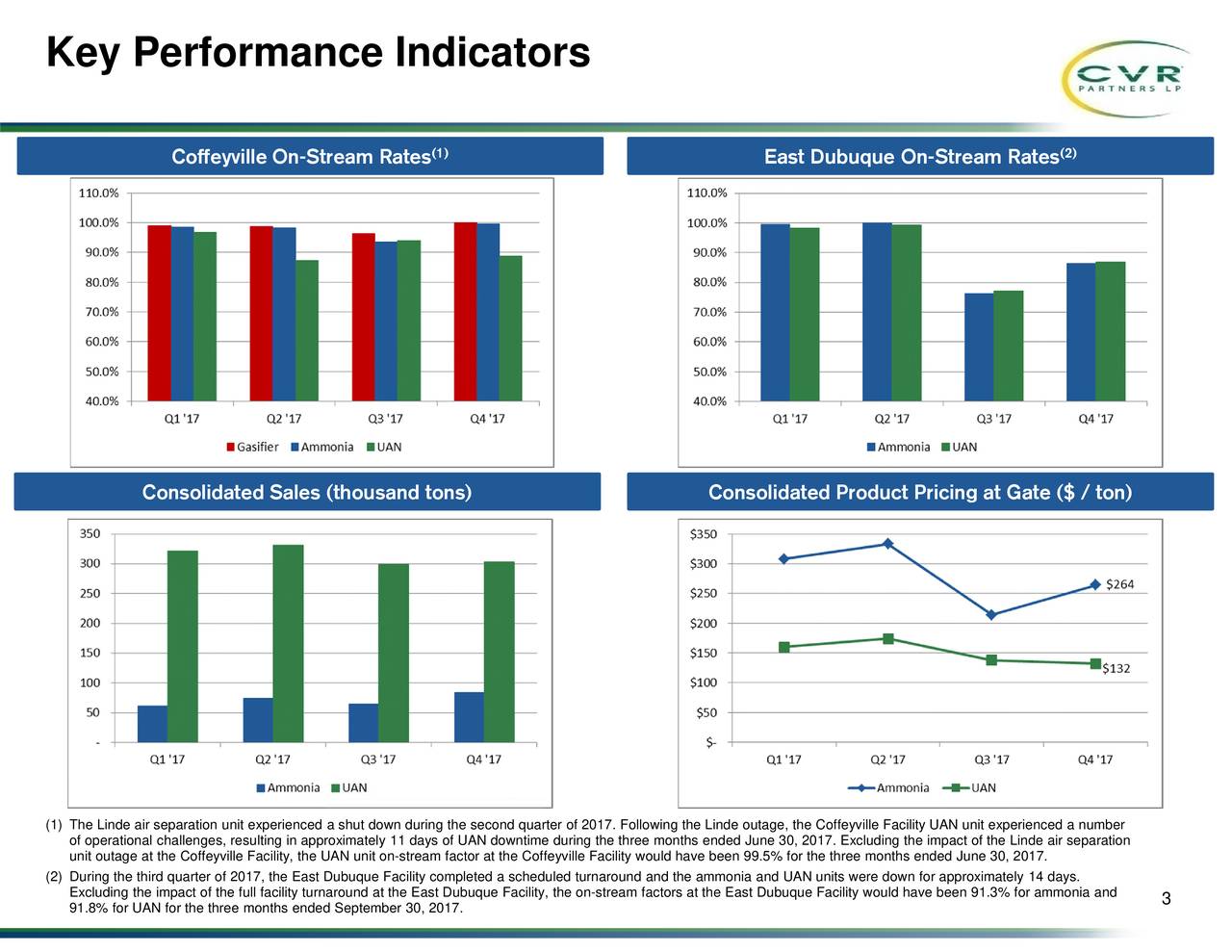 CVR Partners, LP 2017 Q4 - Results - Earnings Call Slides (NYSE:UAN ... CVR Partners, LP 2017 Q4 - Results - Earnings Call Slides (NYSE:UAN ...