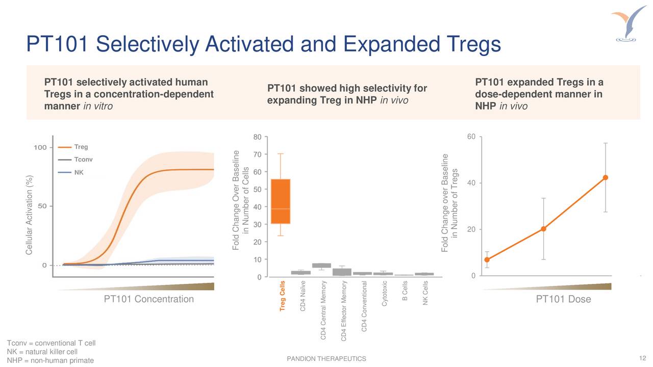 Pandion Therapeutics (PAND) Investor Presentation - Slideshow (NASDAQ ...