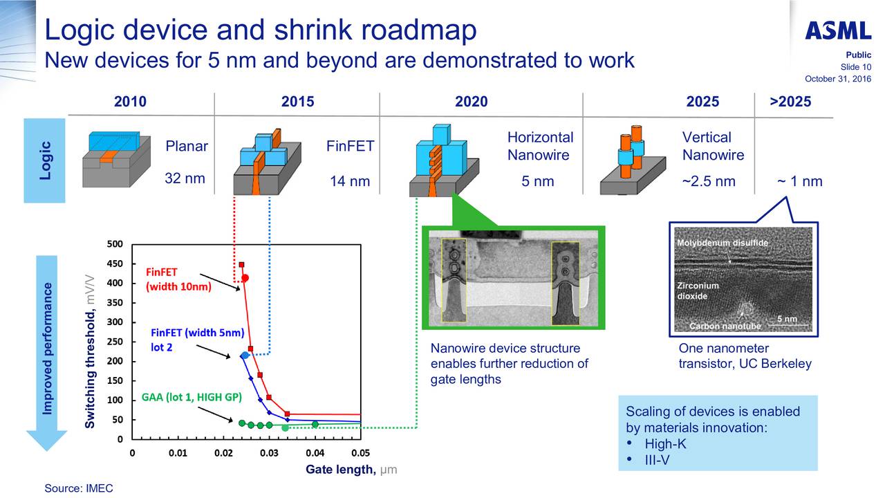 ASML Investor Day - Slides - ASML Holding N.V. (NASDAQ:ASML) | Seeking ...