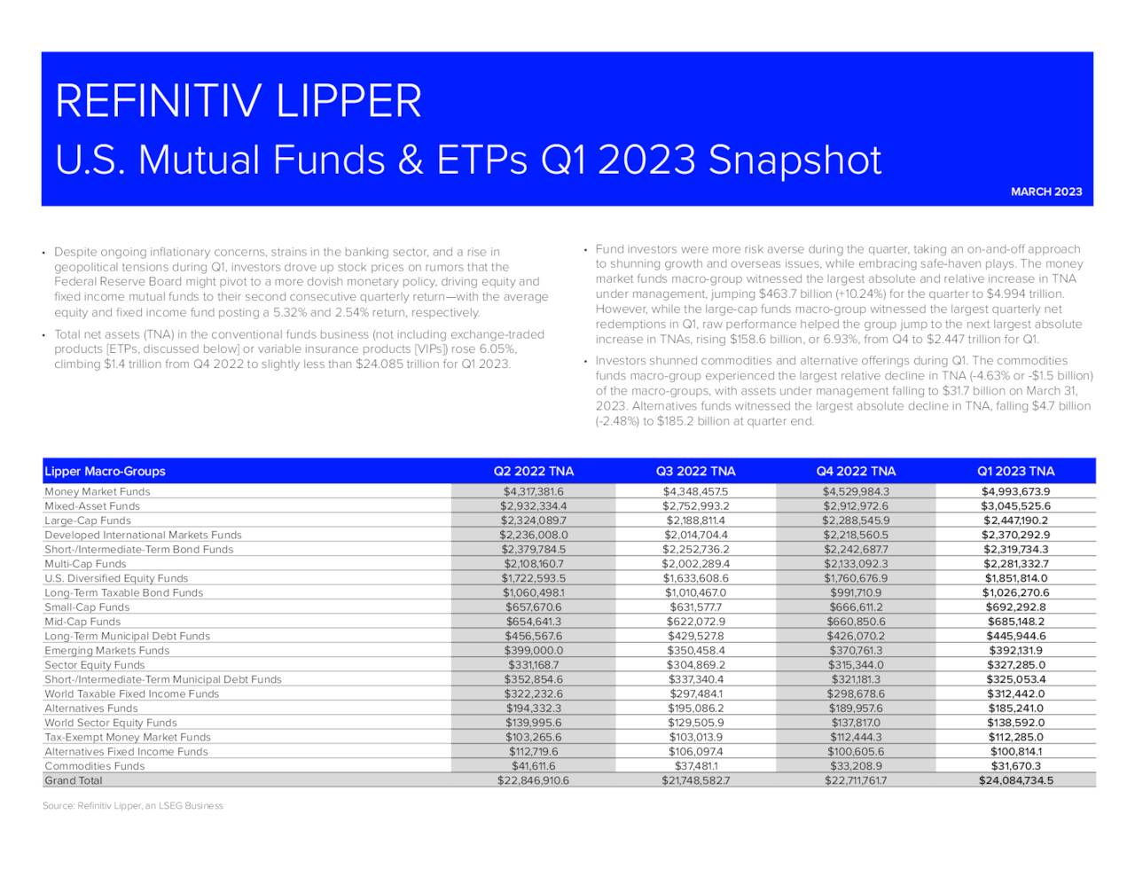 Refinitiv Lipper U.S. MF & ETPs Q123: Conventional Fund & ETP AUM Rose ...