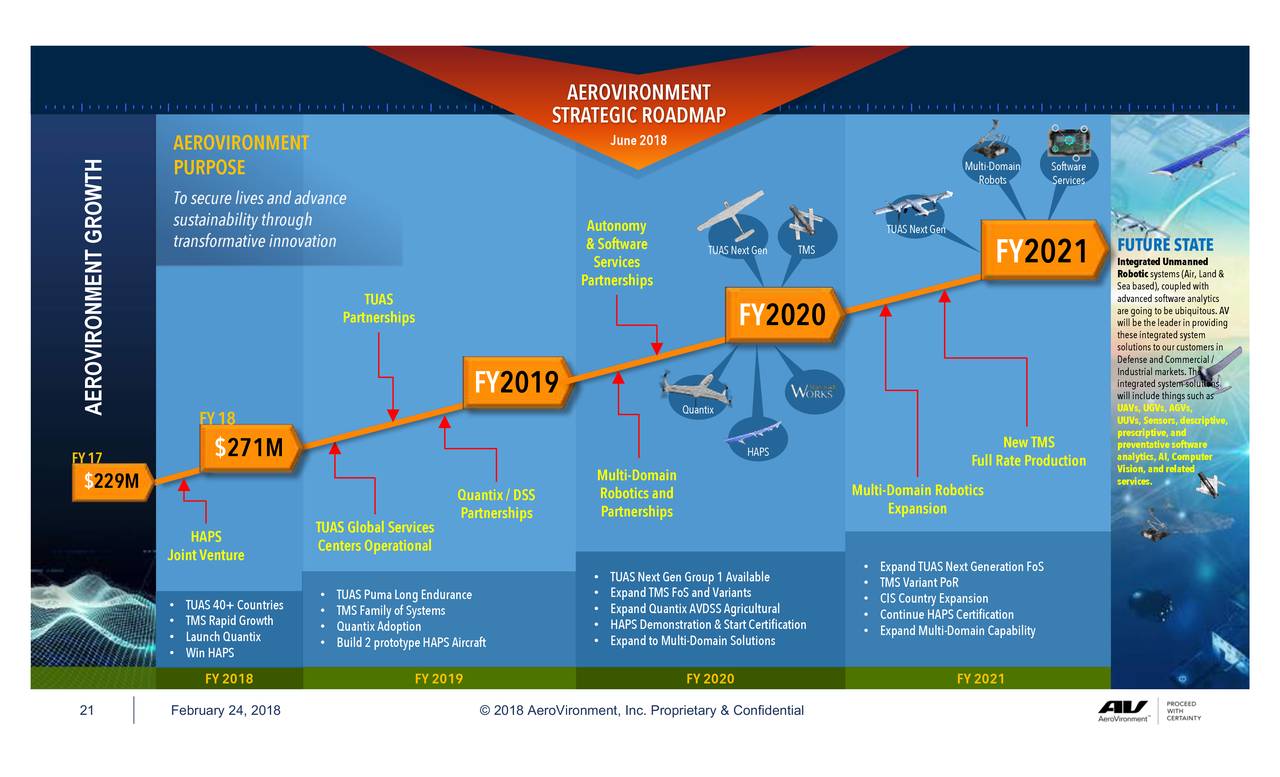 AeroVironment (AVAV) Investor Presentation - Slideshow (NASDAQ:AVAV) | Seeking Alpha