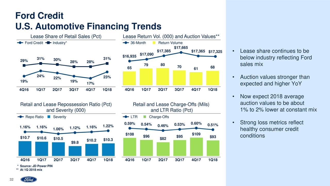 Ford Motor Company 2018 Q1 - Results - Earnings Call Slides (NYSE:F ...