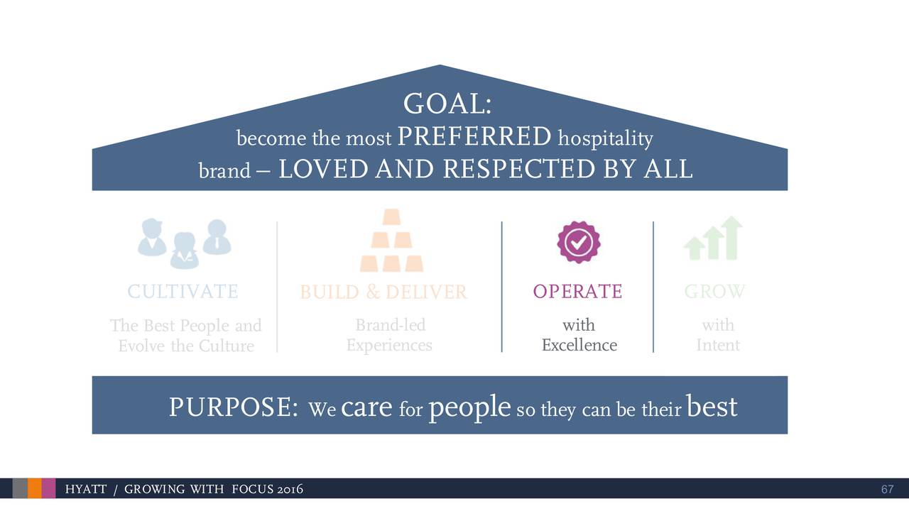 Hyatt Hotels Corporation (H) Host Analyst Day - Slideshow (NYSE:H ...